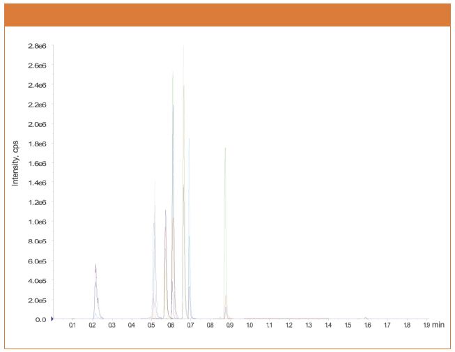 Analyzing the SAMHSA Drug Panel on Kinetex Core-Shell Media