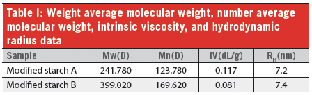 Structural Differences in Modified Starches