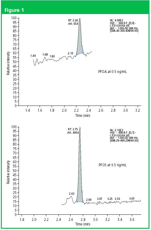 Quantitative LC–MS Analysis of Perfluorochemicals