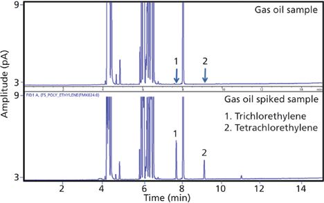 Multidimensional Gas Chromatography using Planar Microfluidic Devices ...
