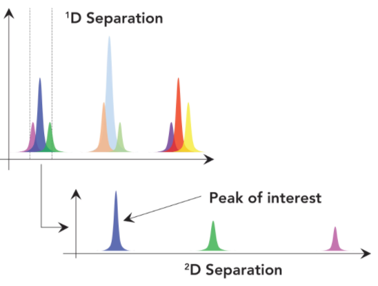 Troubleshooting for Two-Dimensional Liquid Chromatography (2D–LC ...