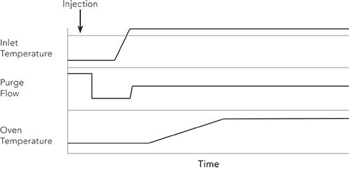 Cold Injections in Gas Chromatography