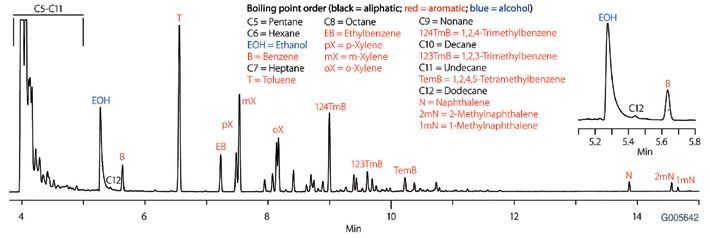A Single-Column Capillary GC Application for the Determination of ...