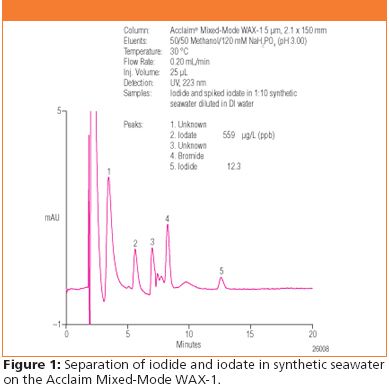 Determination of Iodide and Iodate in Seawater by HPLC with UV Detection
