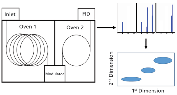 GCxGC: From Research to Routine