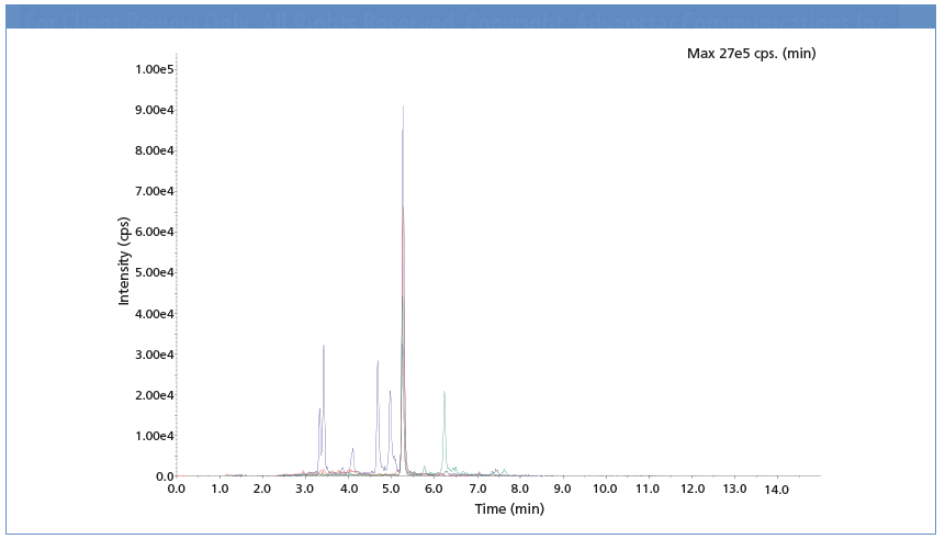 Determination of Chloramphenicol in Honey with Automated Solid-Phase Extraction and HPLC–MS/MS ...