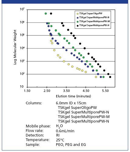 Reduce Oligosaccharide Analysis Time with TSKgel SuperOligoPW Size ...