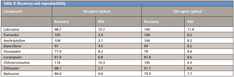 Analysis of Pharmaceuticals in Whole Blood by Poroshell 120, Using a ...