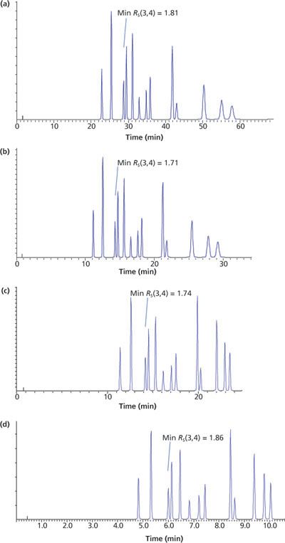 Gradient HPLC — One Invaluable Equation | LCGC International