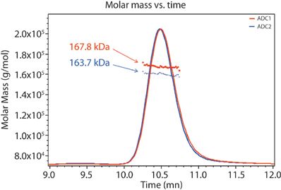 Antibody Drug Conjugate (ADC) Analysis