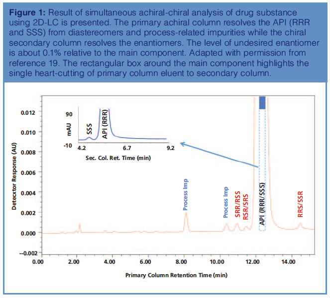 What Can Two-Dimensional Liquid Chromatography Offer the Pharmaceutical ...