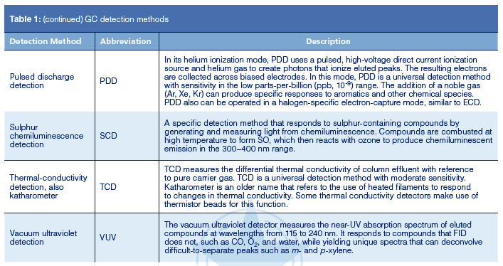 A Compendium of GC Detection, Past and Present