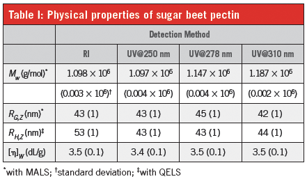 The Characterization of Sugar Beet Pectin using the EcoSEC GPC System ...