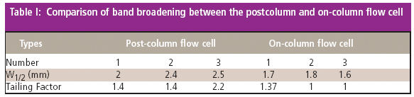 A Laser Diode Double-Pumped Solid-State Laser-Induced Fluorescence Detector for Capillary ...
