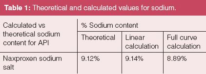 Fast Analysis of Naproxen Sodium with the Acclaim Trinity P1 Column and ...