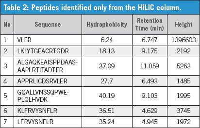 Peptide Mapping of Glycoprotein Erythropoietin by HILIC LC–MS and RPLC–MS