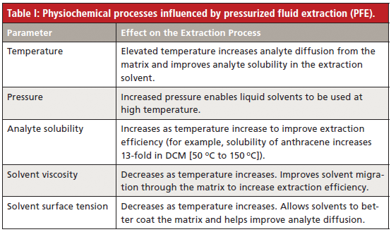 Recent Advances in Pressurized Fluid Extraction