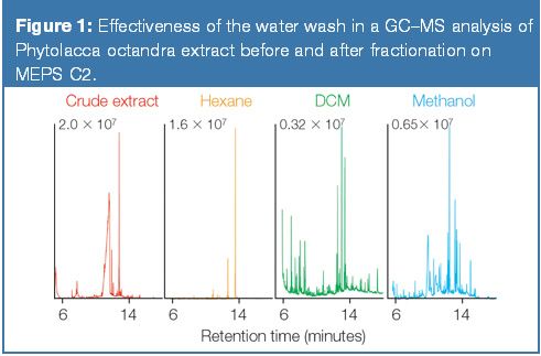 On-Line and Off-Line Application of Micro-SPE (MEPS)