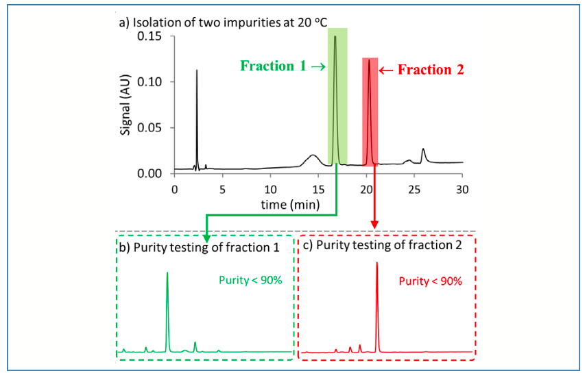 Chromatographic Isolation Of Sensitive Compounds Challenges And Solutions