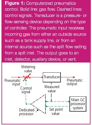 Using Computerized Pneumatics