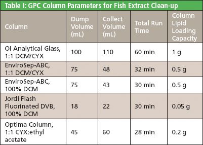 Evaluation of Several Columns and Solvents for Gel Permeation ...