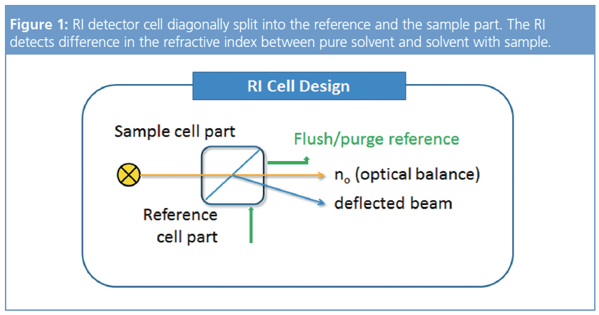 Refractive Index Detector In Hplc Diagram