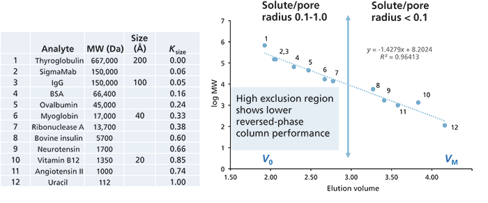 Column Pore Size—An Underutilized Variable for Optimizing
