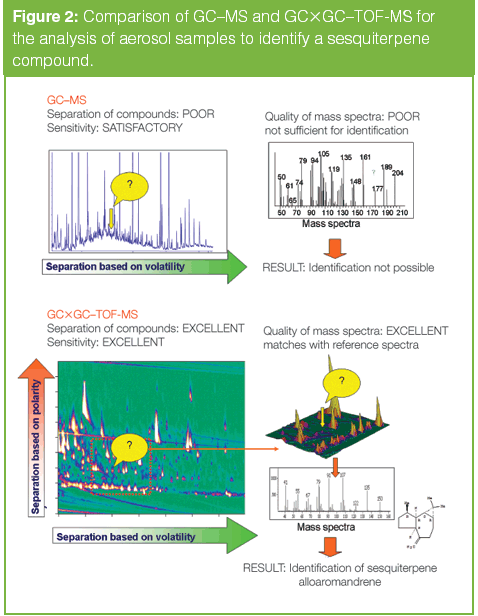 Novel Sample Extraction and Chromatographic Techniques in Environmental ...