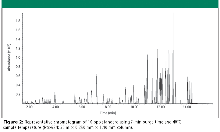 Techniques for Reducing Purge-and-Trap Cycle Times in VOC Analysis