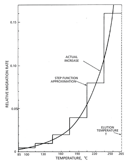 Temperature Programmed GC: Why Are All Those Peaks So Sharp?