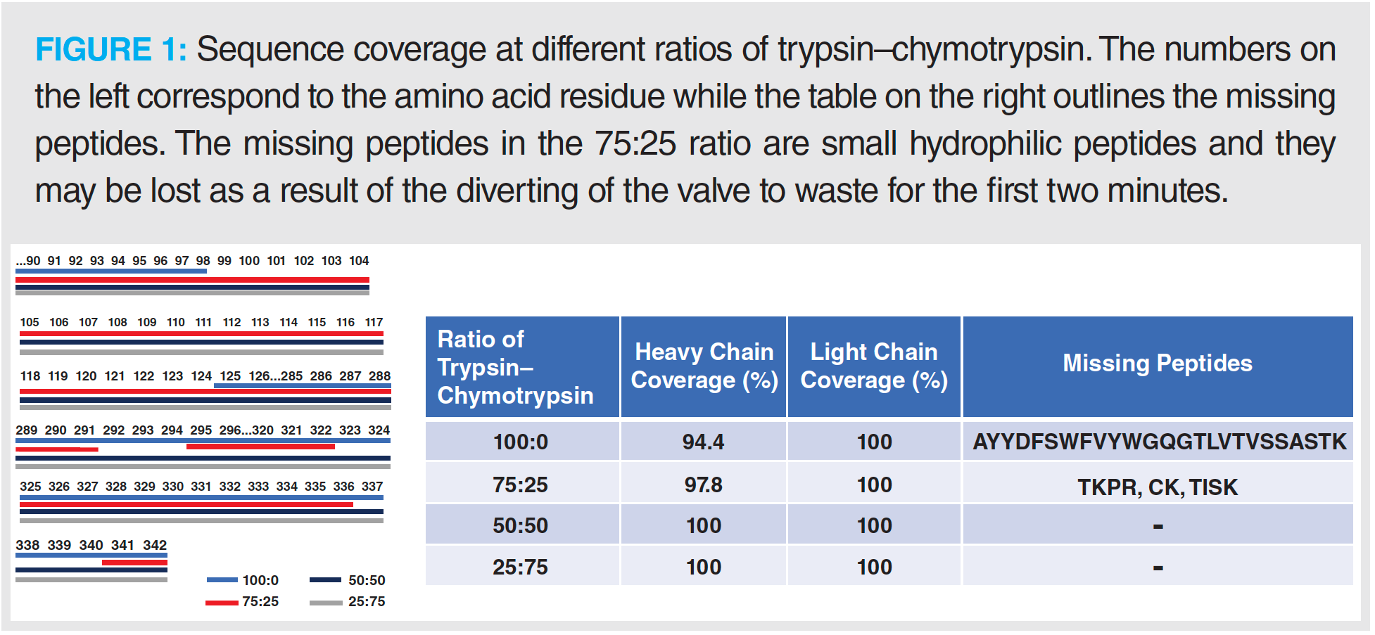 Enhancing Peptide Mapping Sequence Coverage Through An Automated Dual Protease Digest