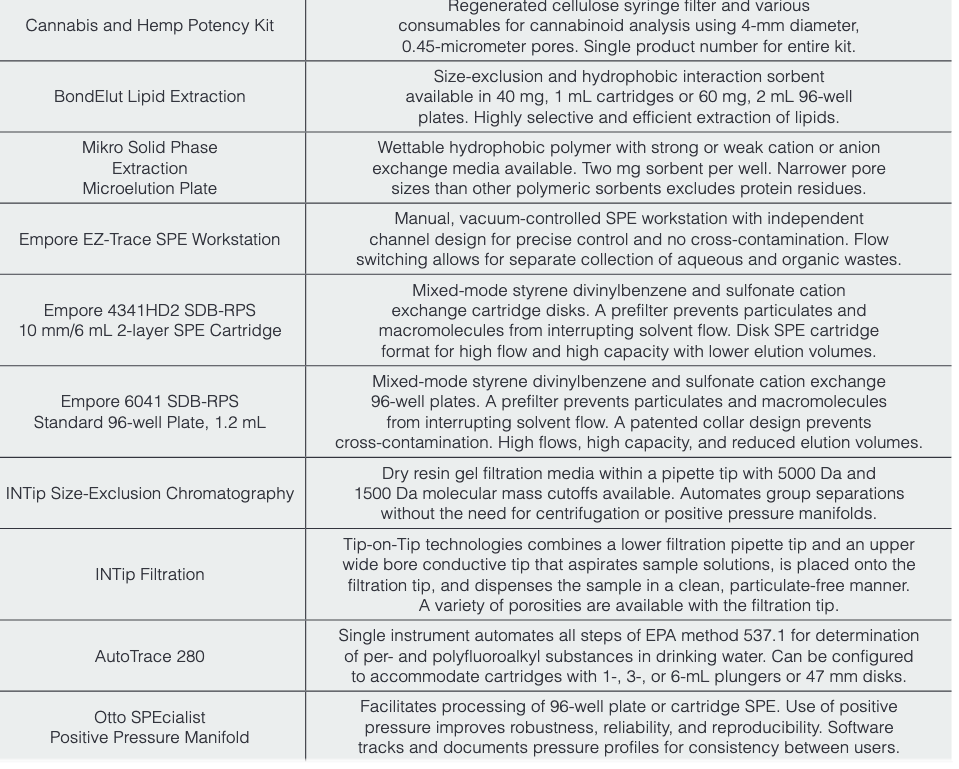 New Sample Preparation Products and Accessories for 2021