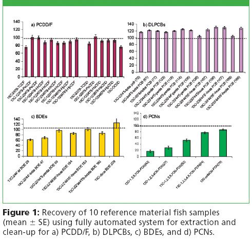Total Rapid Prep for Same Day Turnaround of POPs Analysis