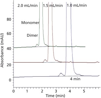 Size-Exclusion Chromatography of Protein Aggregation in ...