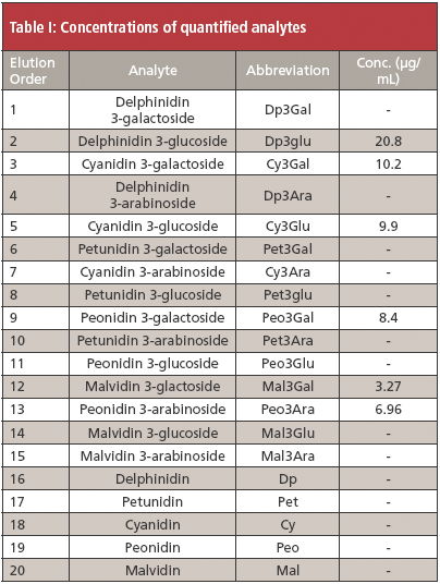 Rapid Determination of Anthocyanins in Bilberries