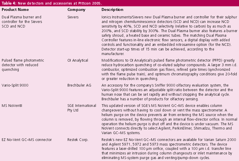 New GC Instrument and Accessory Introductions