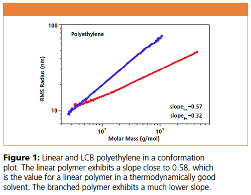 Identifying Long-Chain and Short-Chain Branching in Polymers ...