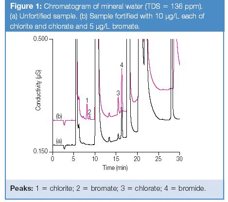 Determination of Trace Concentrations of Bromate and Bromide in Natural ...