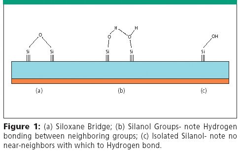 Flexible Fused Silica Capillary: A Review of Internal Surface Chemistry