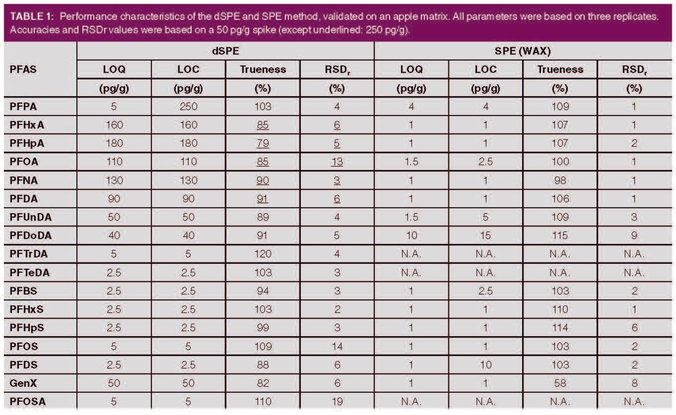 Dispersive Solid-Phase Extraction and Solid-Phase Extraction for ppt ...