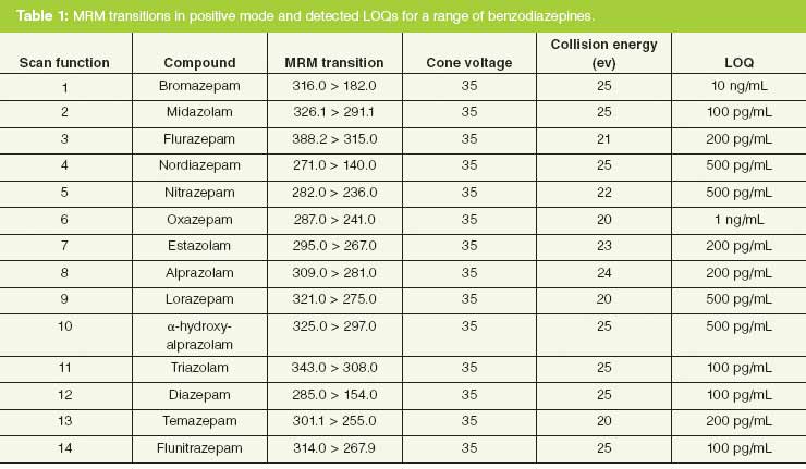 Extraction of Benzodiazepines From Human Urine Using ISOLUTE SLE+ 96 ...