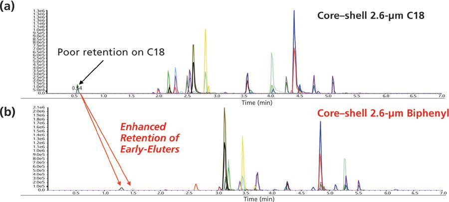 Advances in Food Testing Using Core–Shell Technology