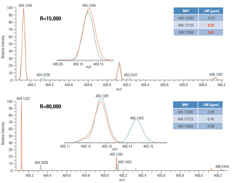 Using High-Resolution LC–MS to Analyze Complex Sample