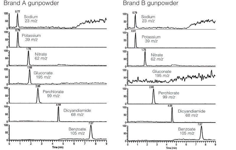 Gunpowder Profiling for Brand Identification using HPLC–MS