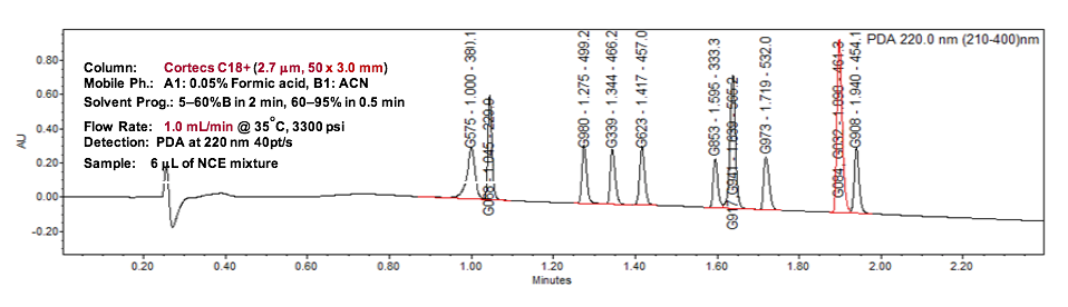 Hot Topics Preview: A Universal Generic (U)HPLC Reversed-Phase Gradient ...