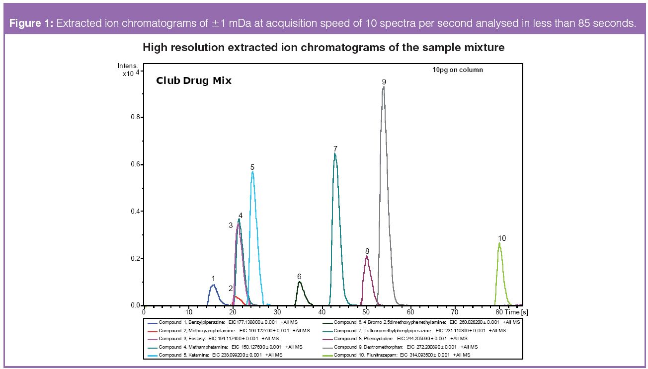 Analysis of Complex Pharmaceutical Mixtures by maXis with Fast ...