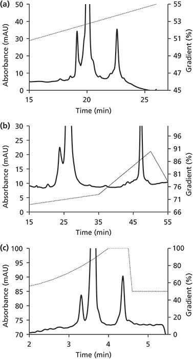 The Role of Elution Gradient Shape in the Separation of Protein ...