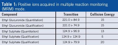 Simultaneous Extraction of Ethyl Glucuronide (EtG) and Ethyl Sulphate ...