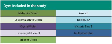 Determination of Dyes in Fish Tissue by HPLC/UV