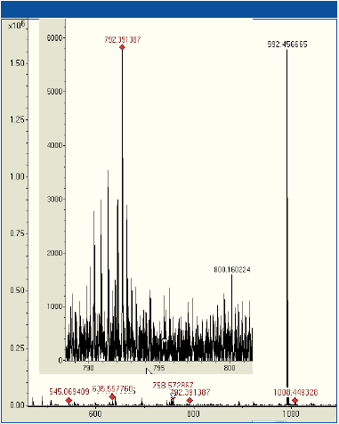Reaching New Limits for Operational Dynamic Range in Proteomics with a ...